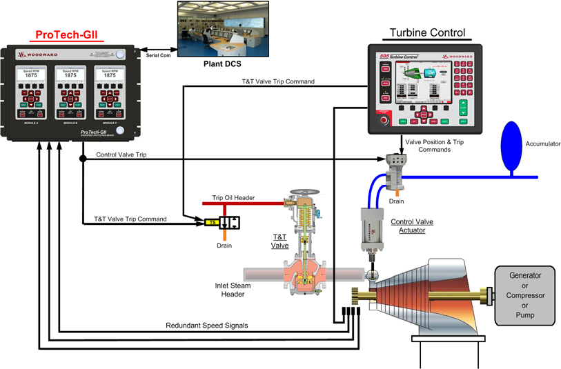 Woodward ProTech GII | Régulateurs de vitesse | NCG